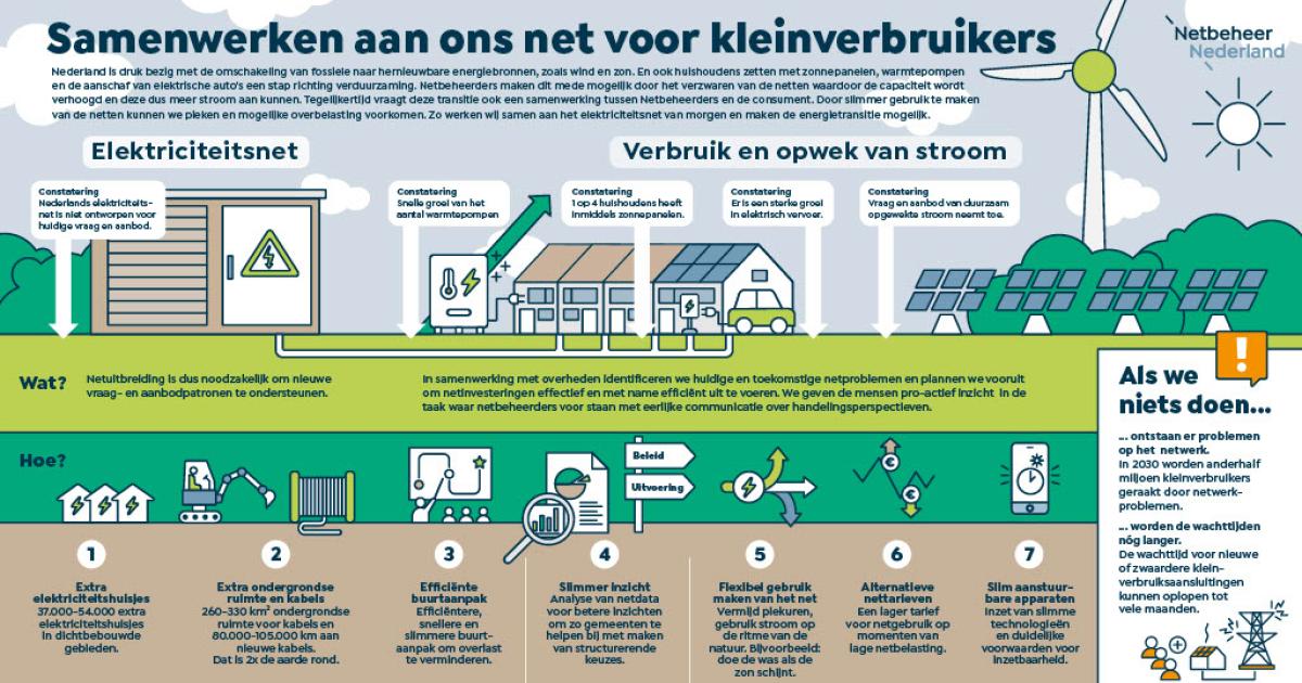 Gezamenlijk actieprogramma tegen netcongestie op laagspanningsnet | Netbeheer Nederland