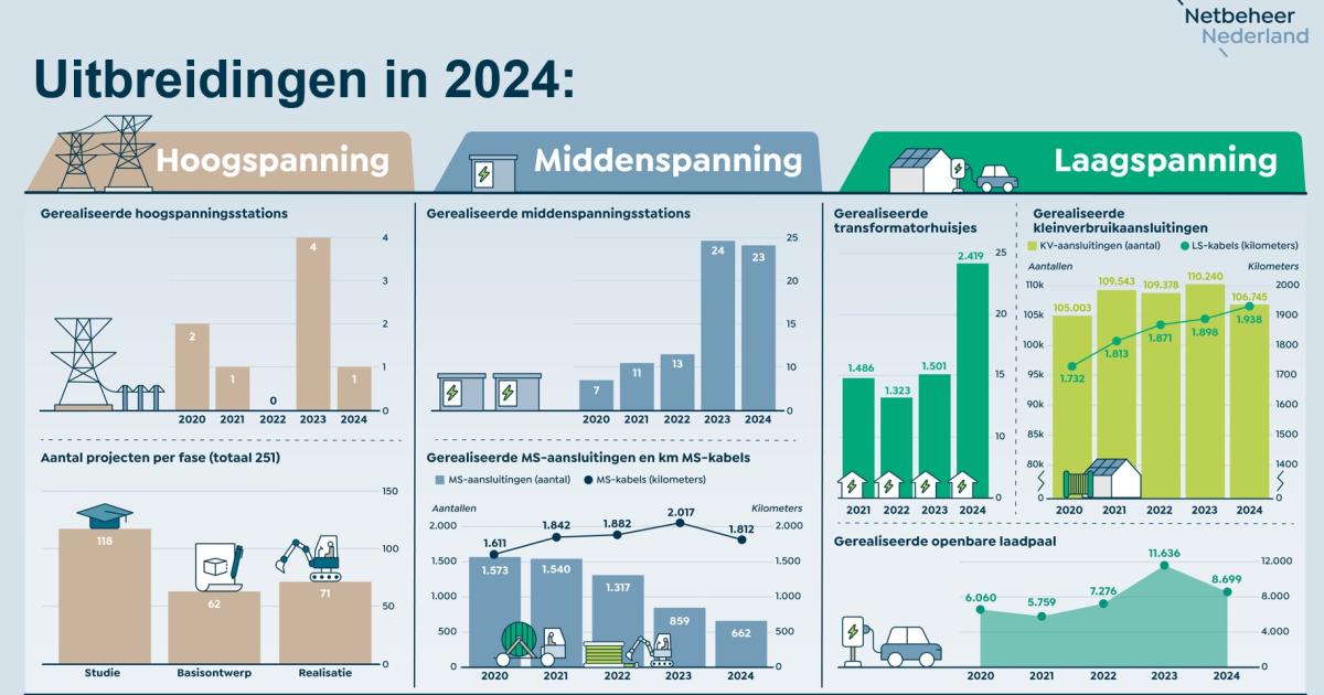 Uitbreidingen van het net worden goed zichtbaar, wachtrijen blijven bestaan | Netbeheer Nederland