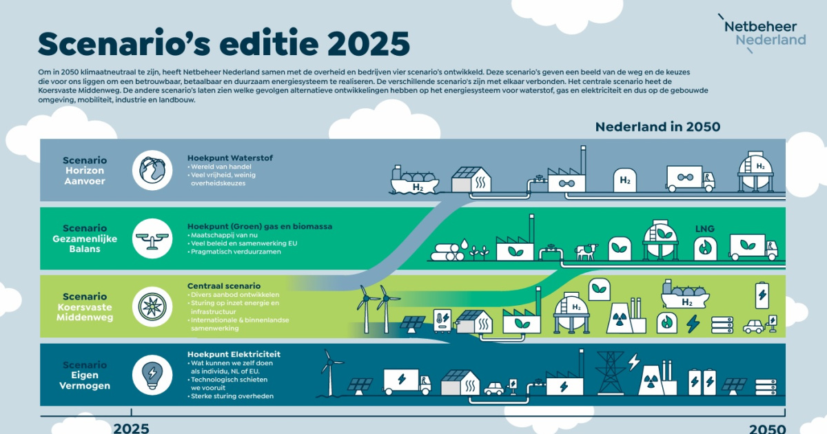 Netbeheer Nederland Scenario’s Editie 2025 | Netbeheer Nederland