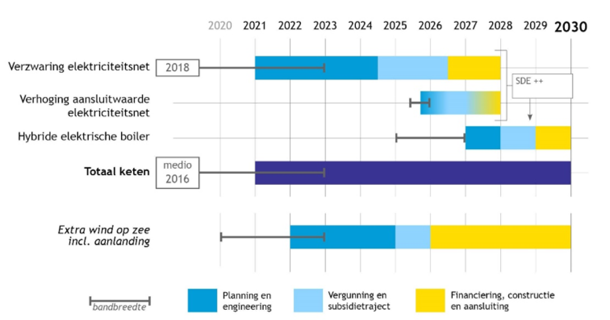CE Delft: 'Elektrificatie industrie nu starten om klimaatdoelen te halen' | Netbeheer Nederland