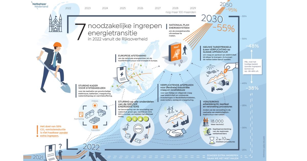 Commissiedebat Elektriciteitsnet, energie-infrastructuur en RES | Netbeheer Nederland