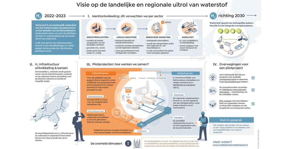 Regionale en landelijke uitrol van waterstof | Richtlijnen kansrijke ...