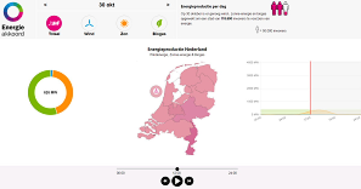 Realtime inzicht in duurzame energieproductie op energieopwek.nl ...
